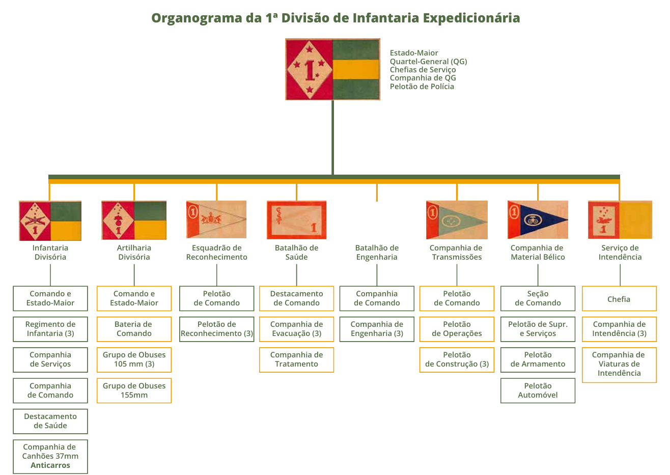 Organograma da FEB – Museu Virtual da Força Expedicionária Brasileira